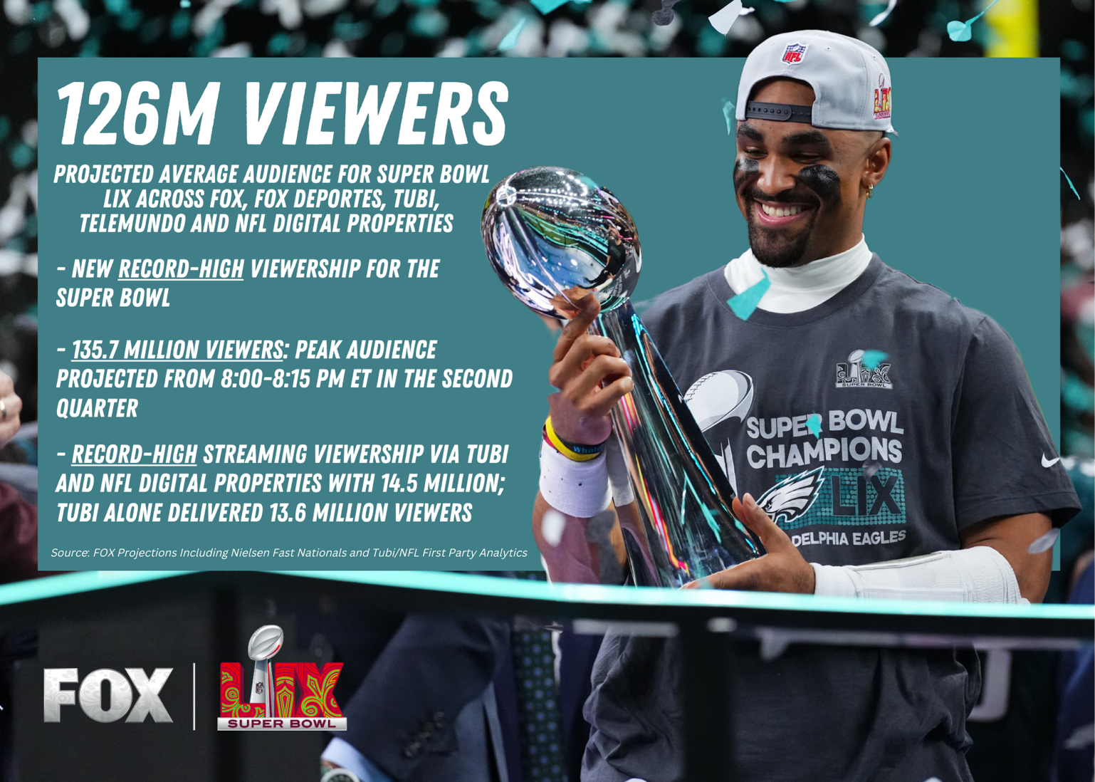 126 Million Viewers: FOX Sports’ Presentation of Super Bowl LIX ...